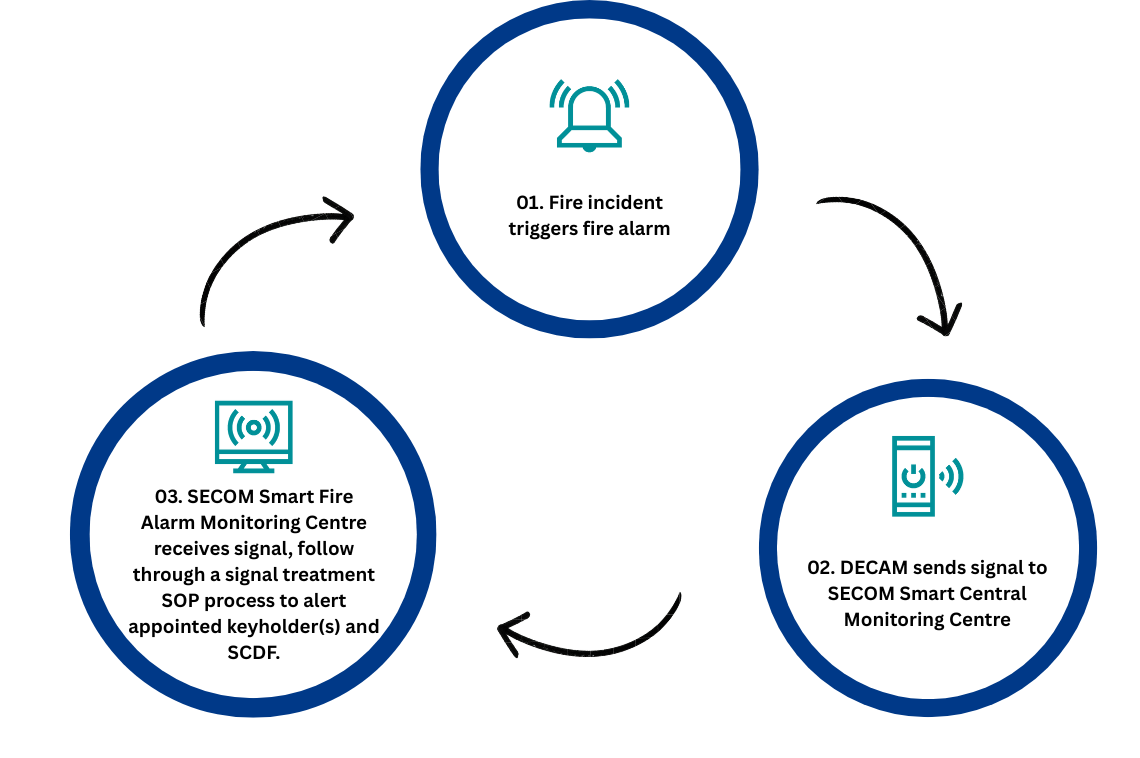 Fire DECAM – SECOM Smart Singapore